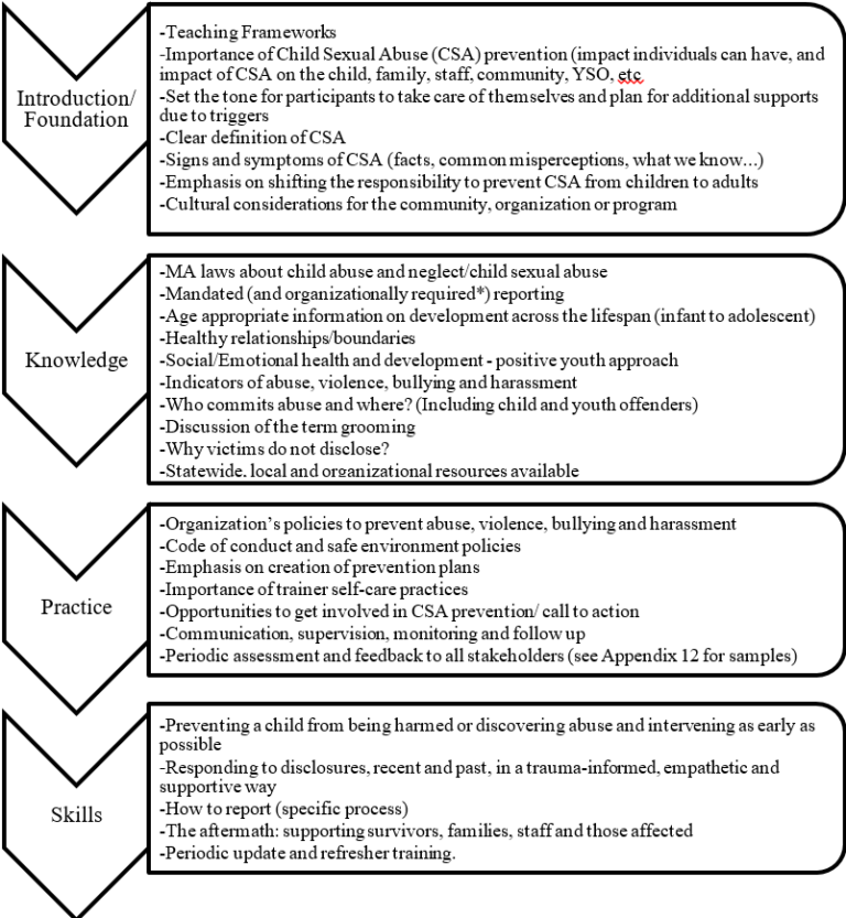 Sexual Abuse Prevention Training for Employees & Volunteers